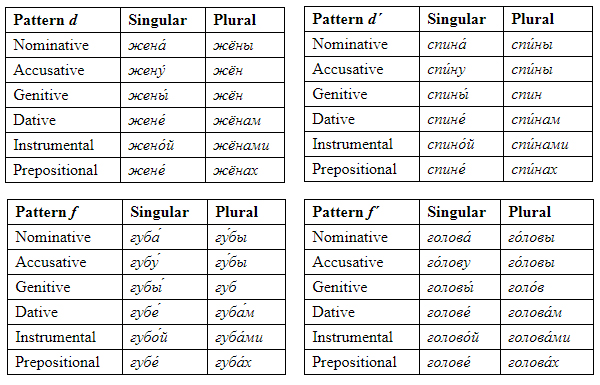VARIATION IN THE STRESS OF RUSSIAN FEMININE NOUNS OF MOBILE TYPES D ...